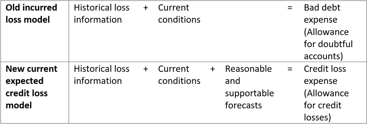 Current Expected Credit Losses (CECL) – What is That?! - ORBA